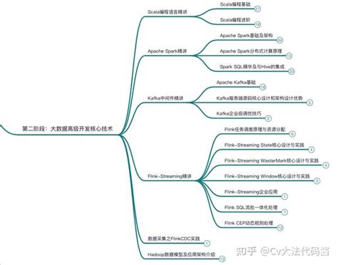 2023年最新版大数据从入门到进阶路线图（建议收藏） 知乎