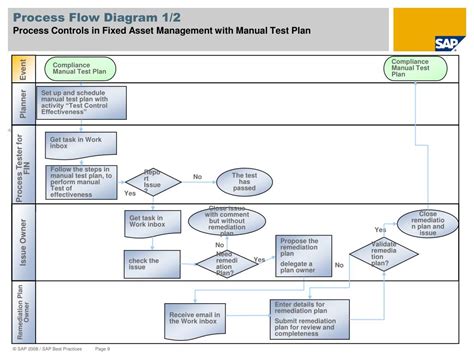 Fixed Asset Process Flow Diagram Fixed Process Assets