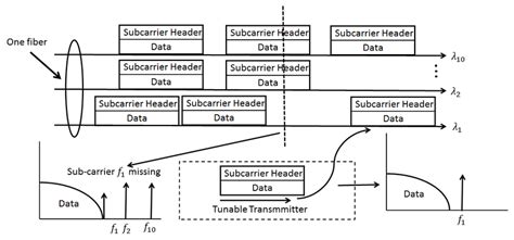 Graphical Representation Of HORNET S CSMA CA MAC Protocol Download Scientific Diagram