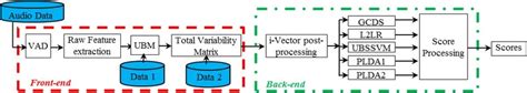 i vector based speaker verification system block diagram data 1 and 2