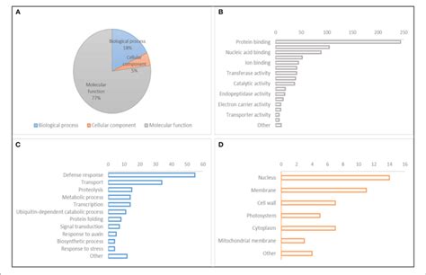 Gene Ontology Go Classification Of Gene Models Within Qtl Hotspots Download Scientific