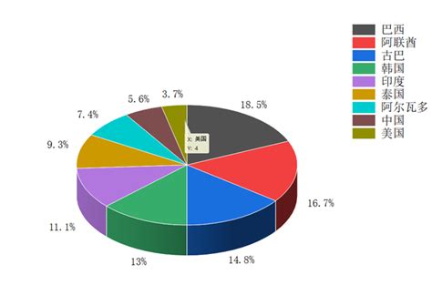 Echarts如何实现3d饼图？ 知乎