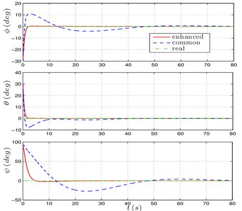 Estimated And Real Euler Angles Simulation 1 Download Scientific