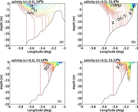 Contours Of Salinity Psu At Cross Sections A 540° N B 538° N
