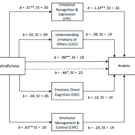 Flowchart Note Mbct Mindfulness Based Cognitive Therapy Download Scientific Diagram
