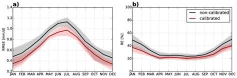 Monthly Root Mean Square Error A And Monthly Relative Error B