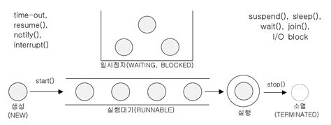 [java] Thread와 Thread Scheduling