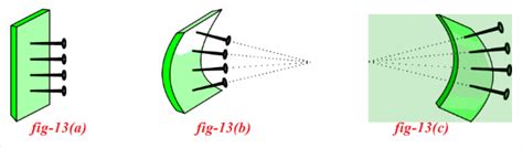 Normal To Curved Surface In Reflection Of Light By Different Surfaces Class Science Experiment