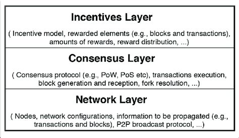 Blockchain System Layers Download Scientific Diagram