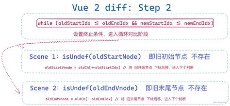 Javascript Vue2 Diff 算法图解 Vuejs源码解析 Segmentfault 思否