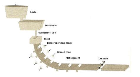 Schematic View Of Continuous Casting Process And Facilities 1 Download Scientific Diagram