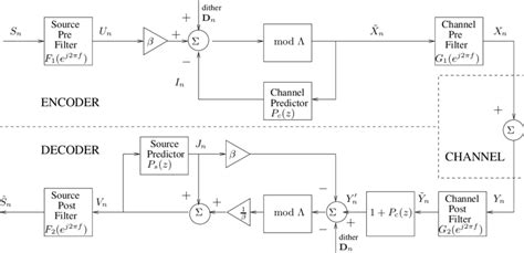 The Analog Matching Scheme Download Scientific Diagram