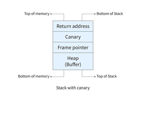 What Is The Stack Smashing Detected Error Scaler Topics