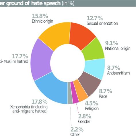 Notifications Per Ground Of Hate Speech Hate Speech What It Is And Download Scientific