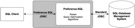 System Architecture Of Preference Sql Download Scientific Diagram