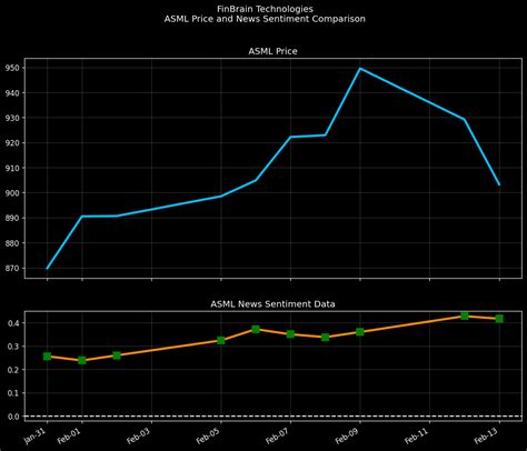 Using Ai And Alternative Data In Combination To Forecast Asml Stock Price Movement Beforehand