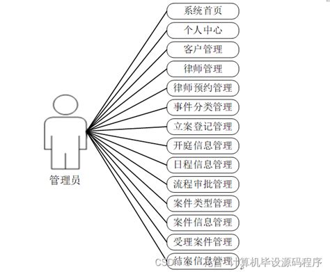 计算机毕业设计springboot律师事务所流程审批系统n7zx89【附源码数据库部署lw】 Csdn博客