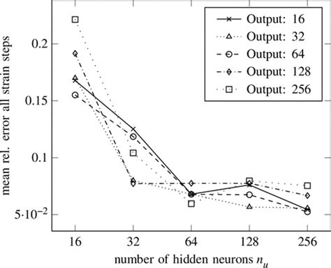 Spiking Neural Networks For Nonlinear Regression Royal Society Open Science