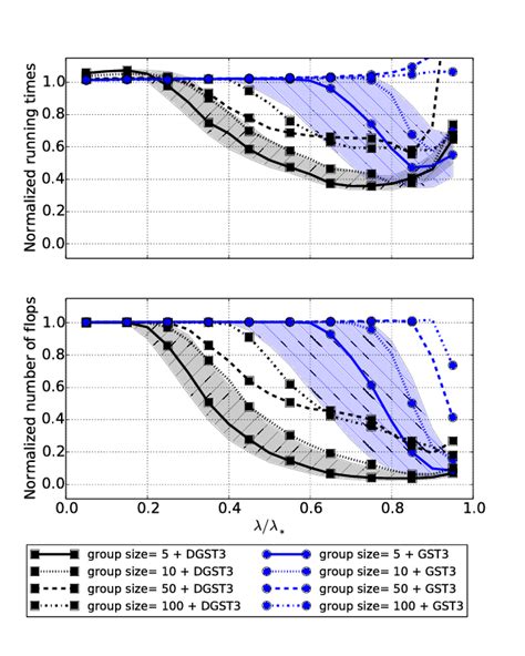 Shows The Normalized Running Times And Normalized Number Of Flops For Download Scientific