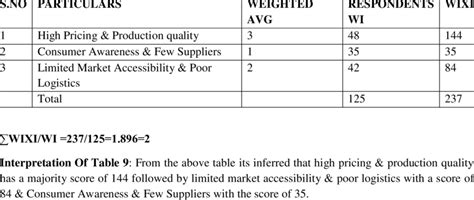 Weighted Average Method Is Used To Find Out The Obstacles Faced By The Download Scientific