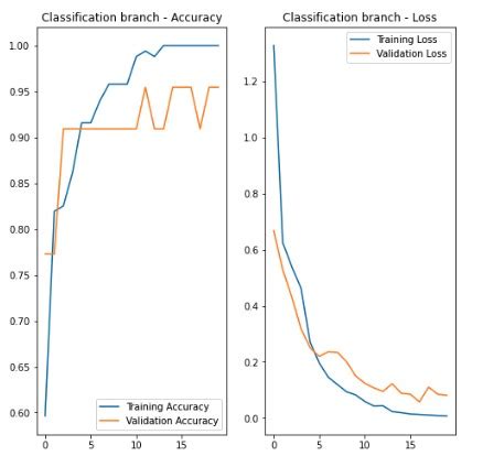 Building An Object Detector In Tensor Flow Using Bounding Box Regression Growfy Webflow