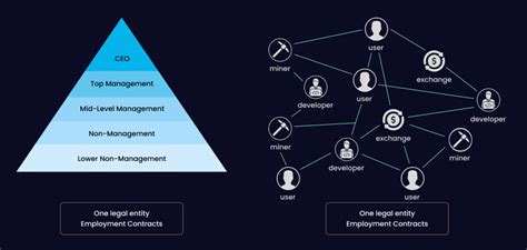 How To Create A Dao Build Your Successful Community Procoders