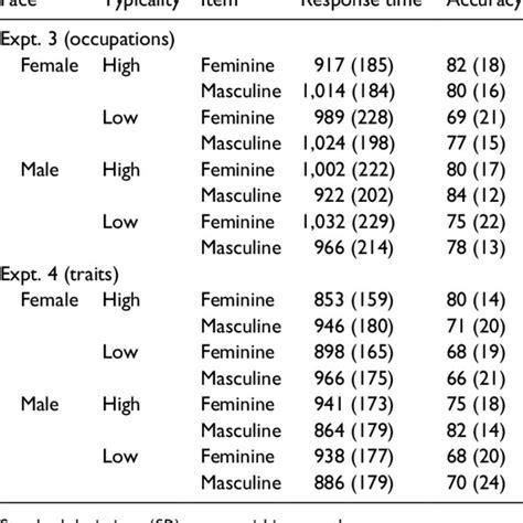 Response Times Ms And Accuracy As A Function Of Face And Item