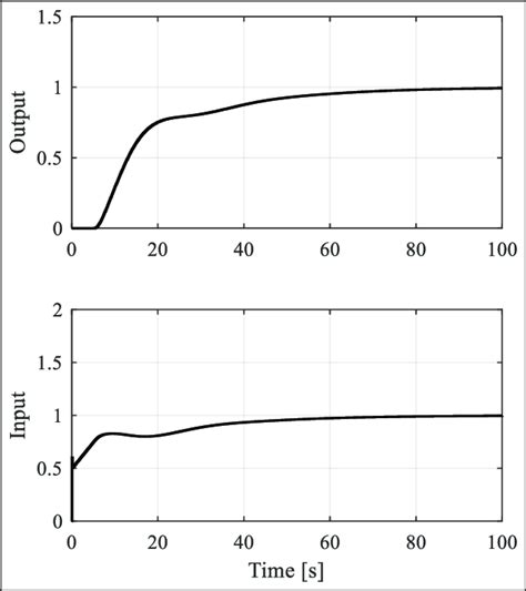 Input And Output Time Series Data With The Initial Pid Gain For The
