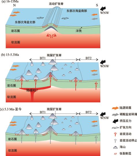 Tectono Stratigraphic Evolution Of Esb Download Scientific Diagram