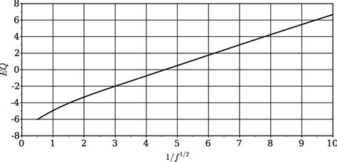 The Graph Of The Function Eq In Eq 1 Depending On The Approximation