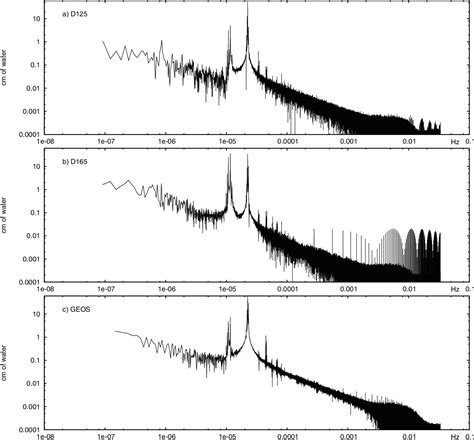 Figure 1 From A New Real‐time Tsunami Detection Algorithm Semantic