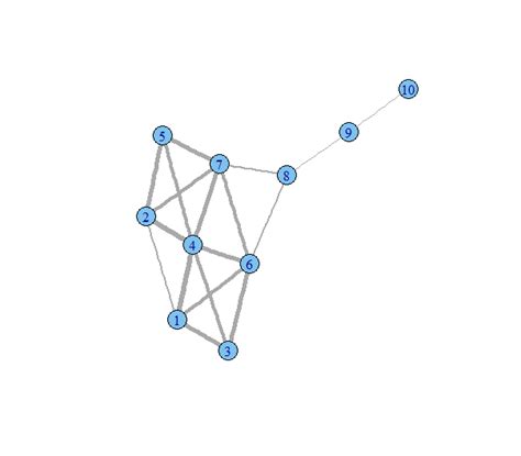 R Similarity As Edge Attribute In Igraph Stack Overflow