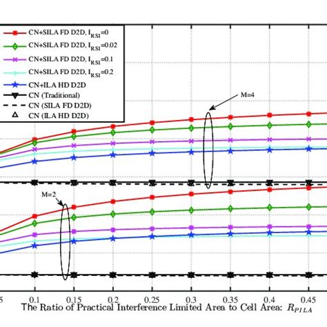 system model of fd d2d communications underlaying hd cellular networks