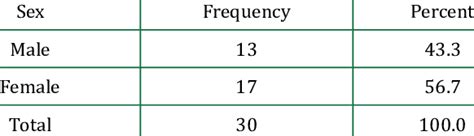 The Demographic Profile Of The Educators In Terms Of Sex Download Scientific Diagram