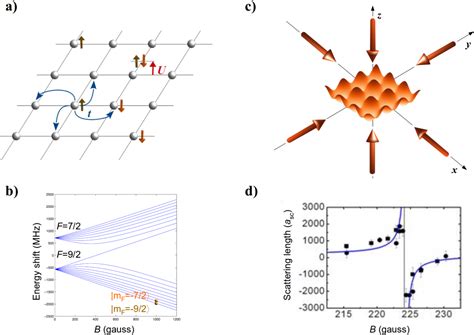 Figure 1 From Quantum Simulation Simulation Quantique Quantum Simulation Of The Hubbard Model