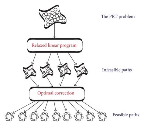 Illustration Of Optimal Correction Heuristic Download Scientific Diagram