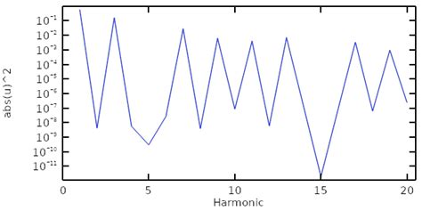 using the inverse fast fourier transform to reconstruct a transient signal