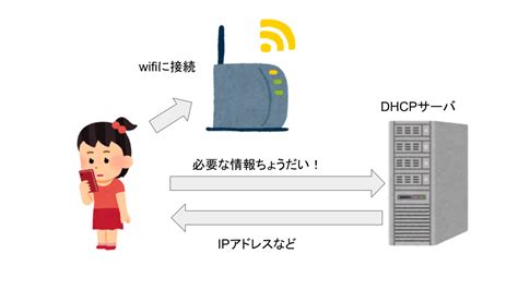 Dhcpとは？初心者のために仕組みを分かりやすく解説