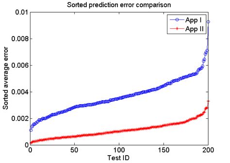 Comparison Of Average Bias Prediction Error For 200 Times With Two