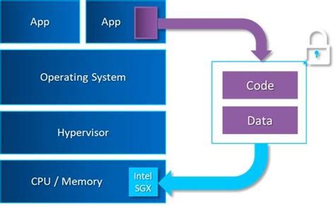 Intel Software Guard Extensions Sgx Bare Metal Servers Ovhcloud Uk