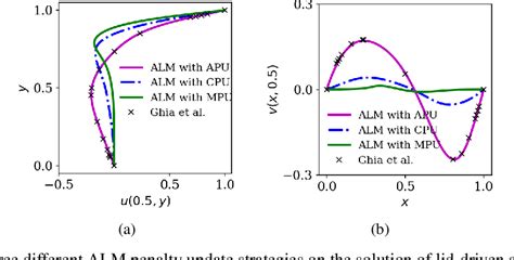 Figure 8 From An Adaptive Augmented Lagrangian Method For Training Physics And Equality
