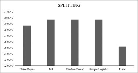 accuracy of splitting data set for all classifiers download