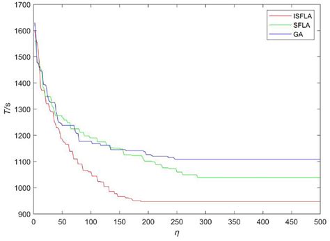 a scheduling optimization method for stacker path in double ended