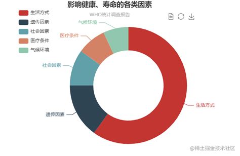 用echarts绘制饼状图 绘制圆环图 掘金