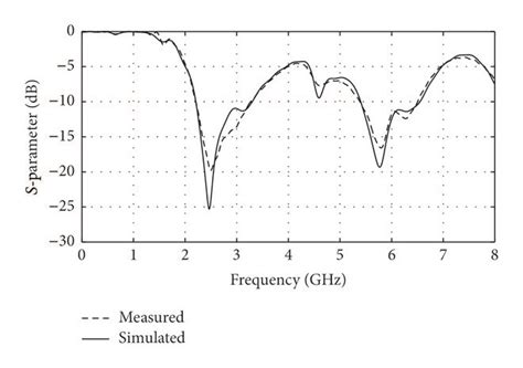 Simulated And Measured Return Loss Of Antenna Array Download