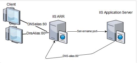 Iis How To Configure Windows Authentication Ntlm Negotiate To Work