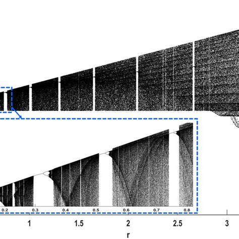 Bifurcation Diagram Of Equation 1 With Respect To Parameter β Download Scientific Diagram