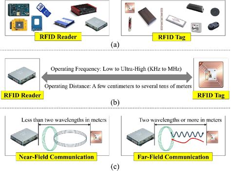 Figure 1 From An Accurate Real Time Rfid Based Location System Semantic Scholar