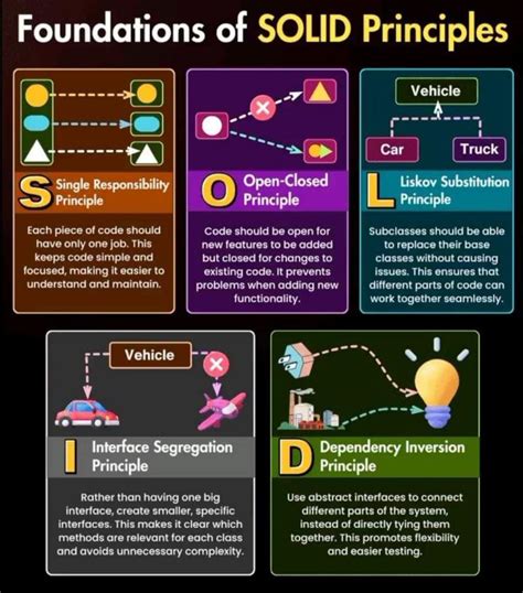 What Is Solid Oop Softwaredevelopment Belal Moustafa Posted On The