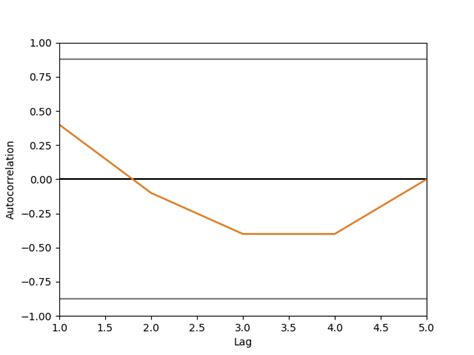 Python How Can I Access The Data Generated By Autocorrelationplot
